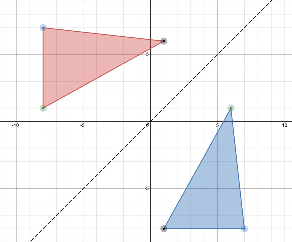 GCSE Transformations Revision 😊 – Addvance Maths