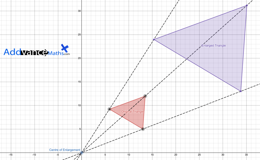 GCSE Transformations Revision 😊 – Addvance Maths