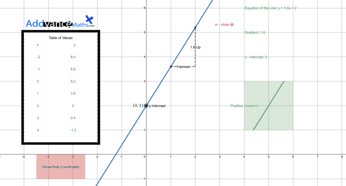 Straight Line Graphs – Addvance Maths