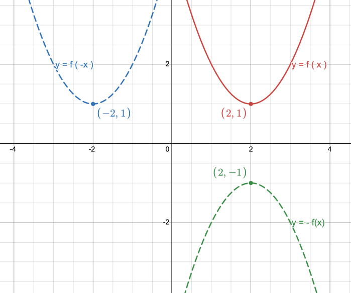 GCSE Graph Transformations! – Addvance Maths