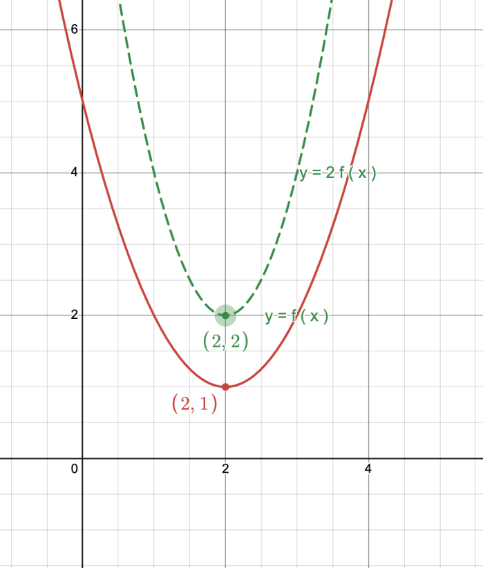 GCSE Graph Transformations! – Addvance Maths