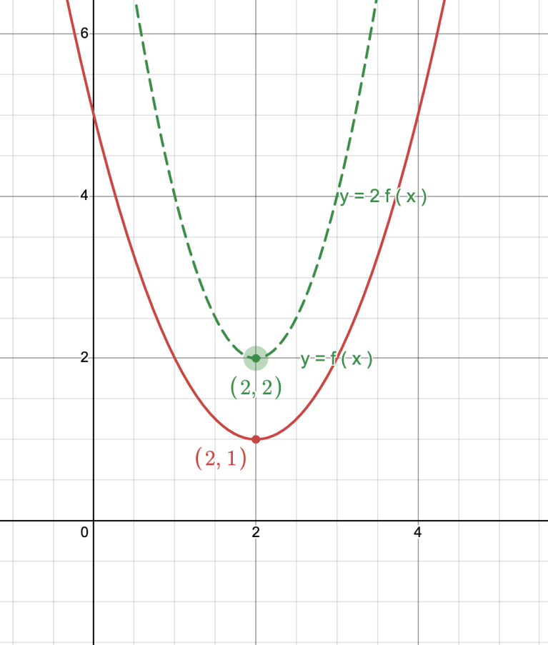 GCSE Graph Transformations! – Addvance Maths