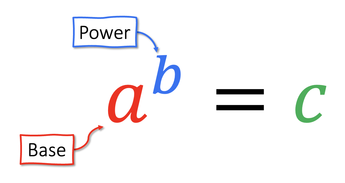 Laws of Indices – Addvance Maths